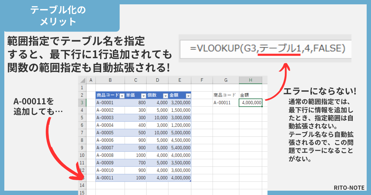 【Excel】テーブル機能とは？使い方とメリット・デメリットをまとめ！ | RITO-NOTE
